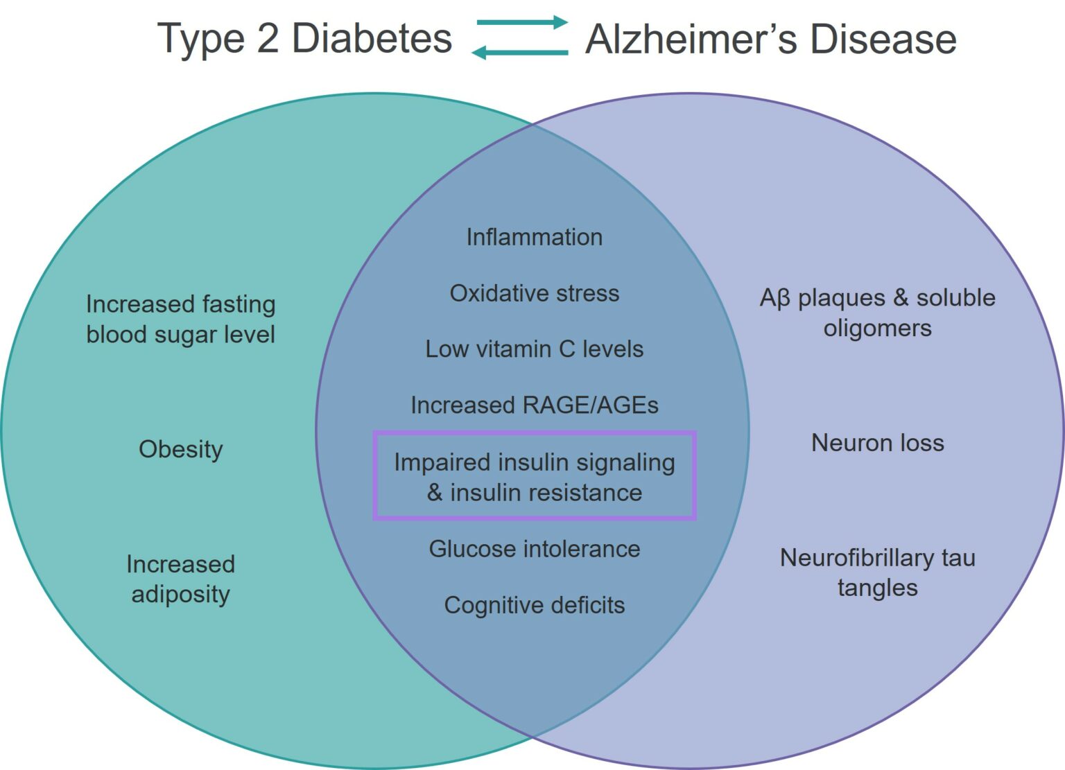 Unlocking the Diabetes and Dementia Connection for Better Health ...